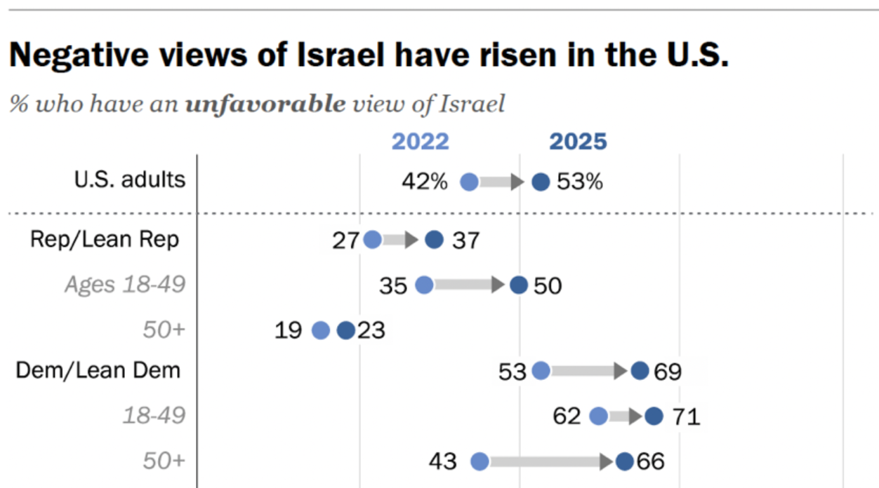 Poll: Majority of American Adults Have Unfavorable View of Israel ...