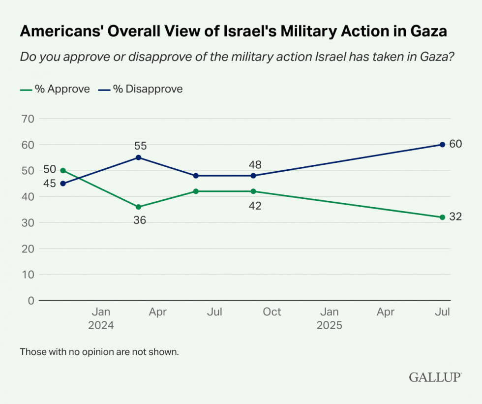 Gallup Poll: Just 32% of Americans Approve of Israel's Actions in Gaza ...